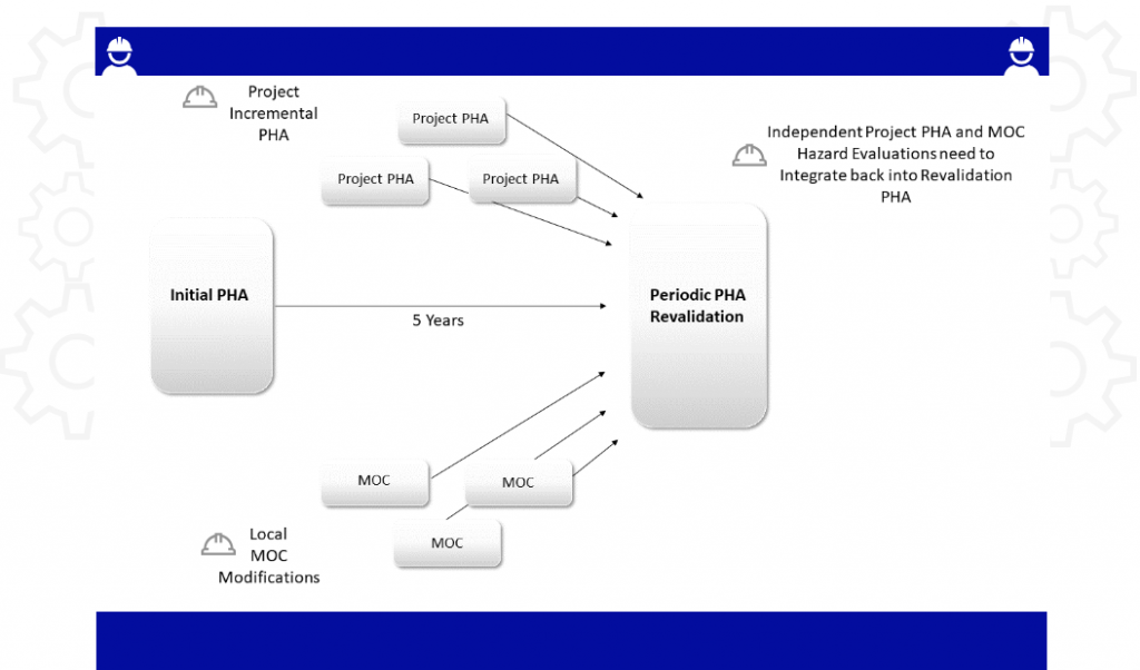 Issues With Managing Process Hazard Analysis (PHA) Data ...