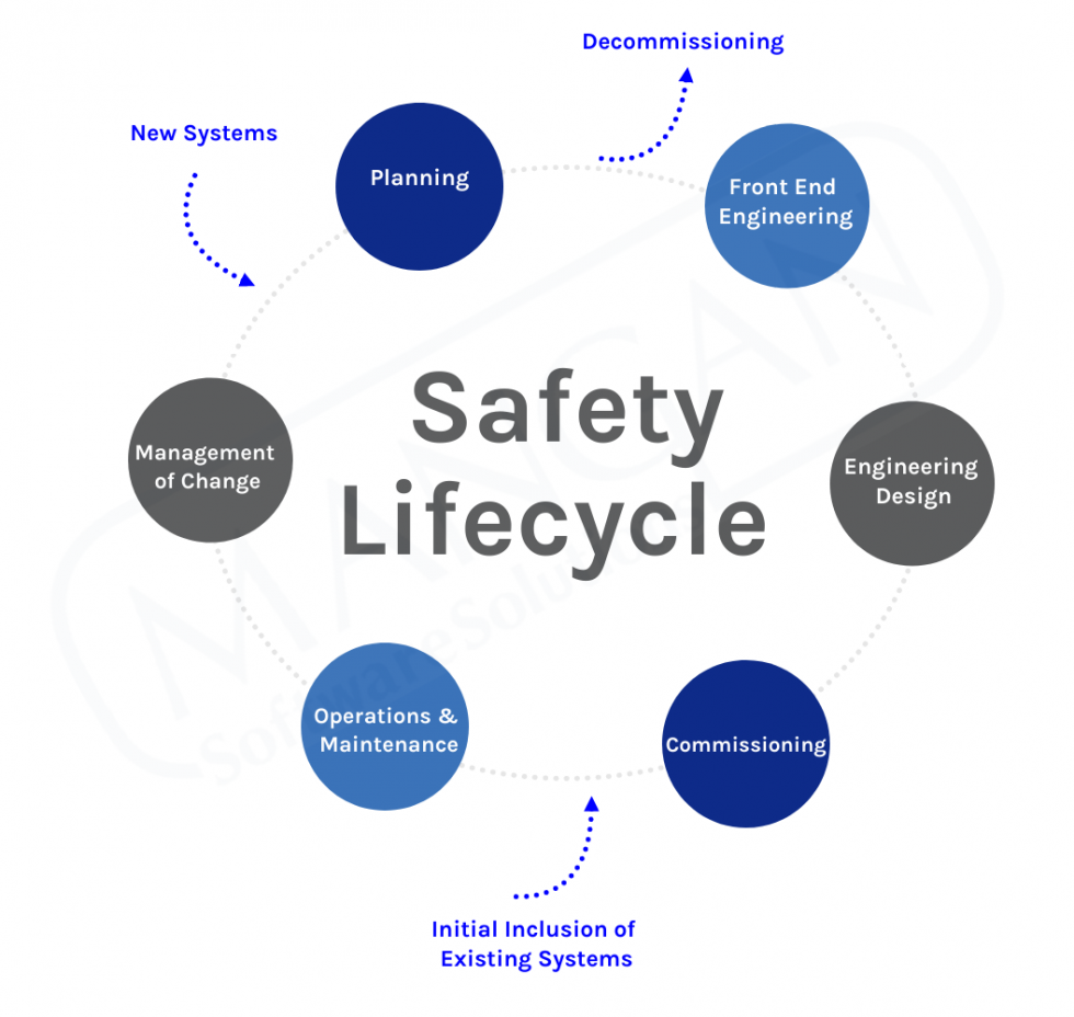 Digitalization Demands An Integrated Safety Lifecycle Management System ...