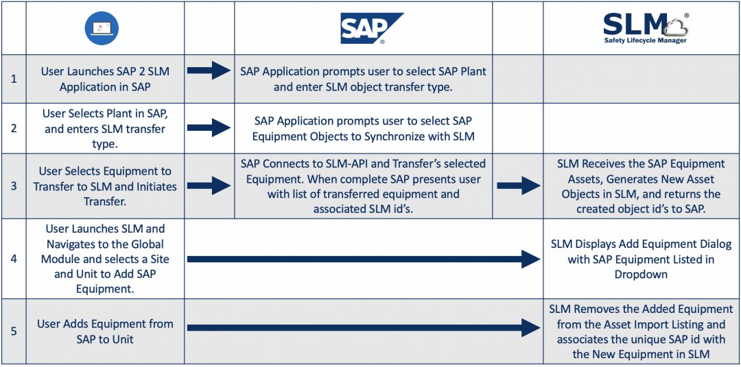 SAP SLM Synchronization based around Safety Lifecycle Management