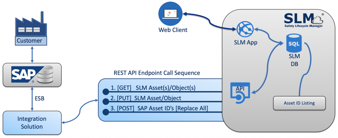 SAP SLM Synchronization based around Safety Lifecycle Management