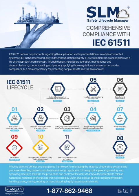 Safety Lifecycle Management - Comprehensive IEC-61511 | mangansoftware.com